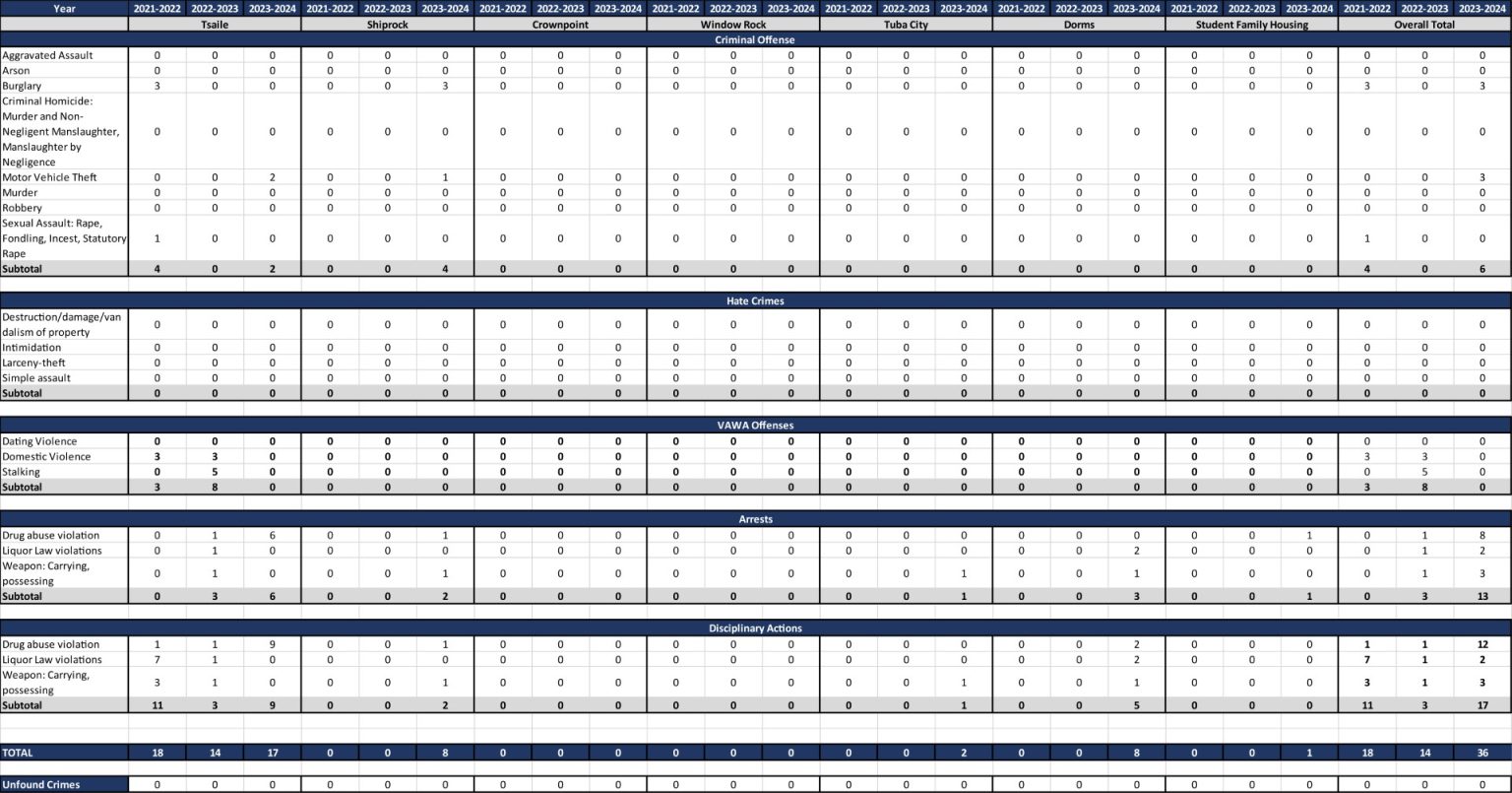 Campus Safety Statistics - Dine College