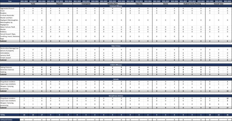 Campus Safety Statistics - Dine College